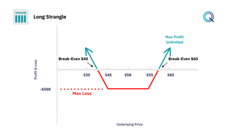 Long Strangle - Menthor Q