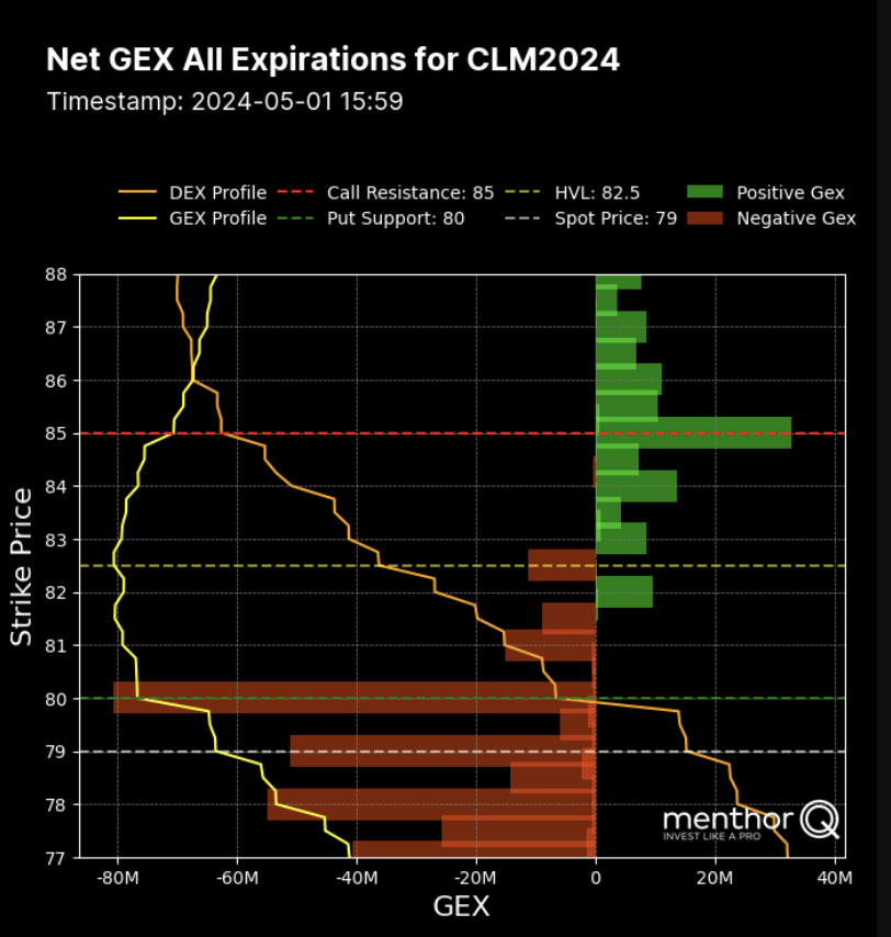 Gamma Levels on Futures Options - Menthor Q